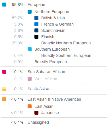 White American 23andme results